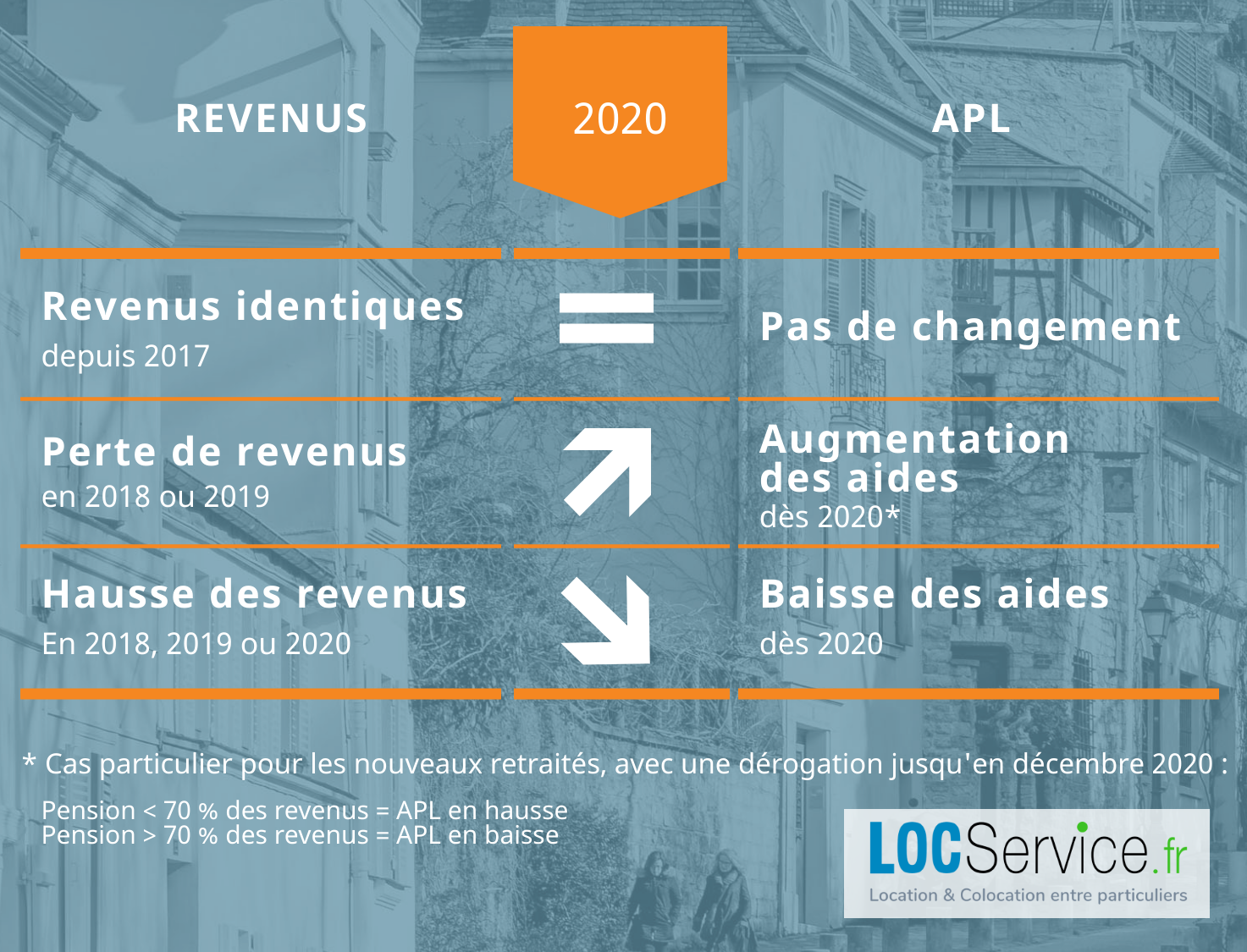 APL : le nouveau mode de calcul repoussé à avril 2020 - Blog LocService