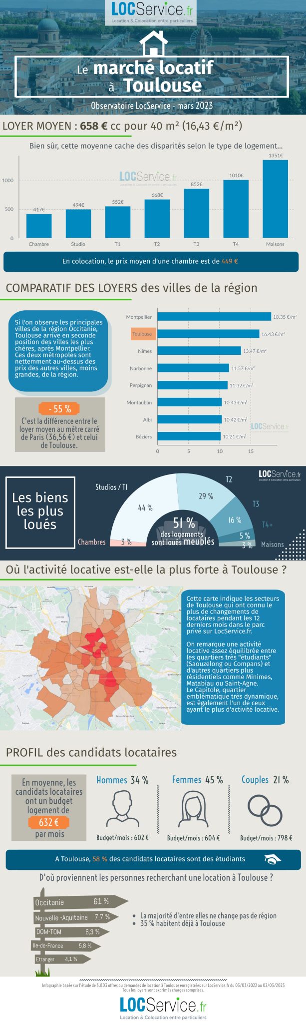 Toulouse : les chiffres 2023 du marché locatif par LocService.fr - Blog ...